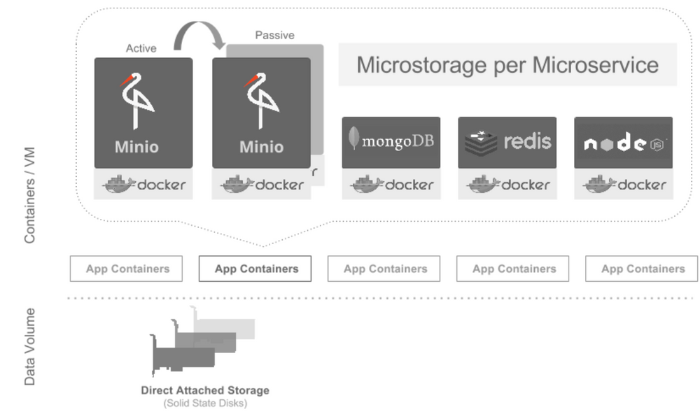 Microstorage for Microservices