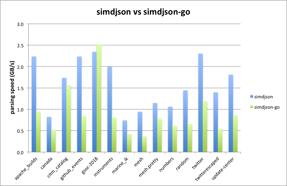 simdjson-go: Parsing gigabyes of JSON per second in Go