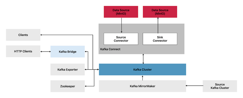 How to Set up Kafka and Stream Data to MinIO in Kubernetes