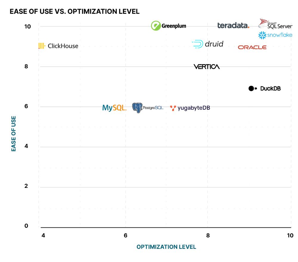 Object Storage Optimized Databases: Trends & Industry Leaders