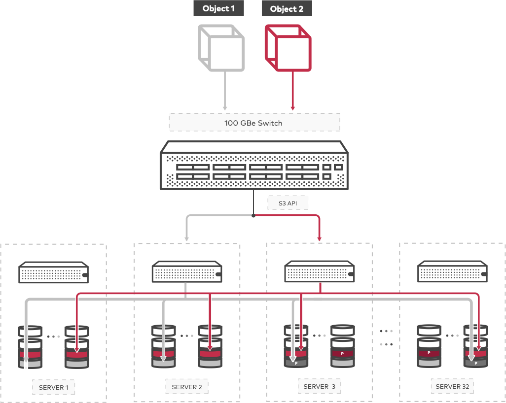 What is Erasure Coding? | MinIO