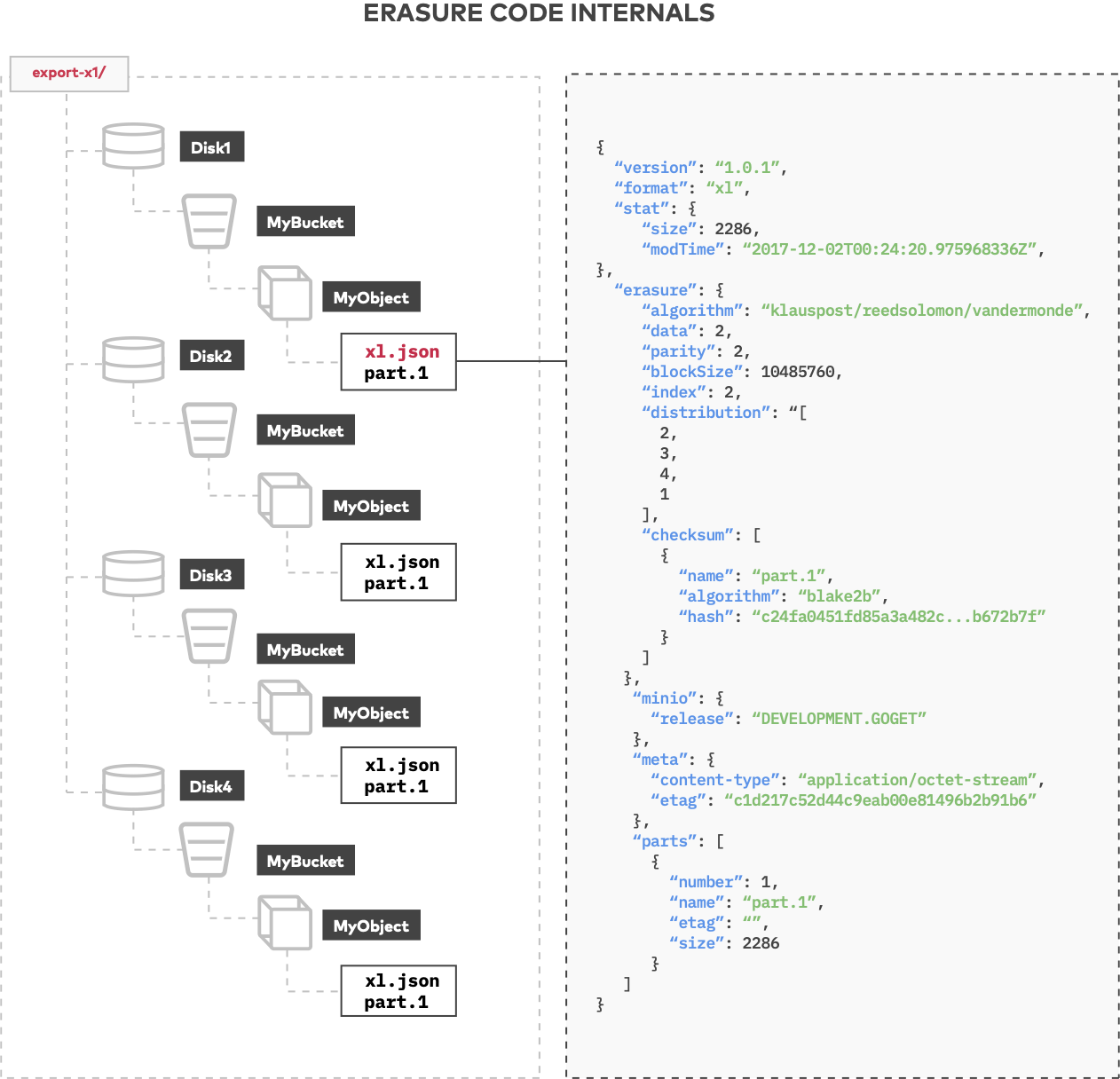 What is Erasure Coding? | MinIO