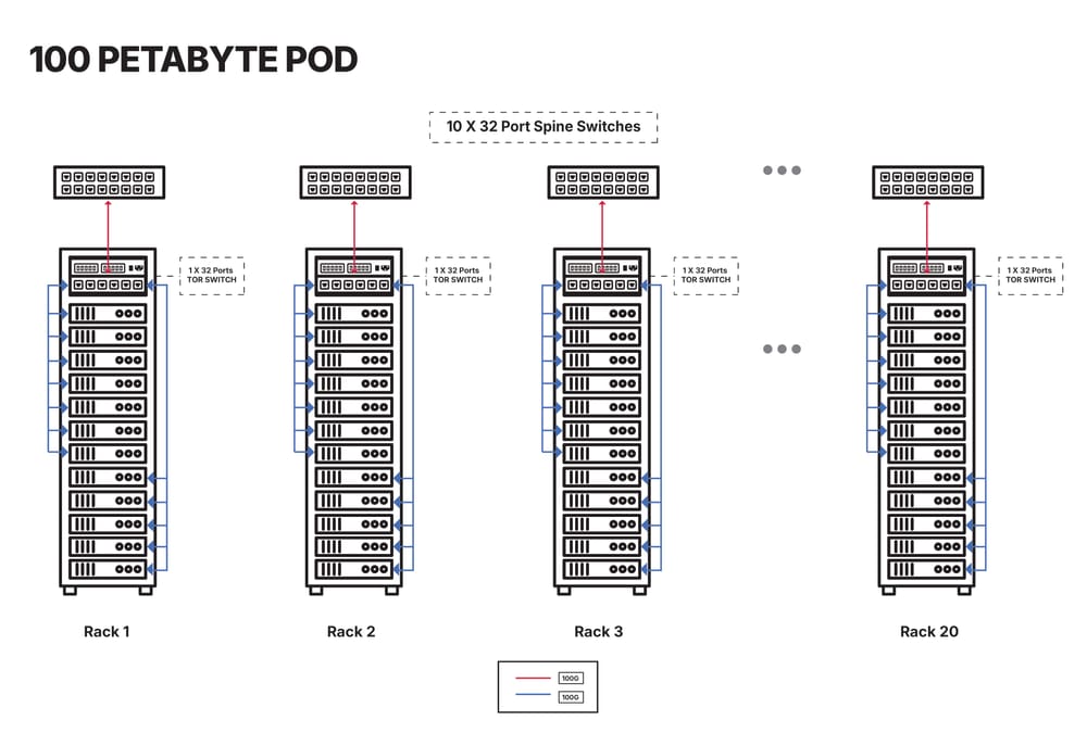 The MinIO DataPod: A Reference Architecture for Exascale