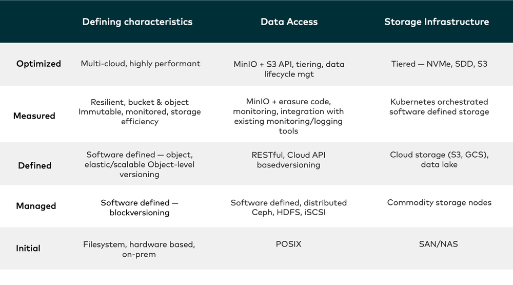 Using Cloud Native Object Storage to Support DevOps Best Practices