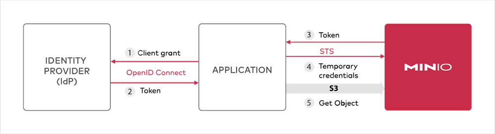 The Software Defined Object Storage Buyer’s Guide
