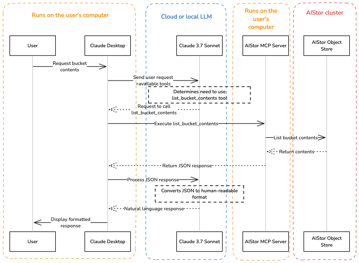 Model Context Protocol (MCP) Server for AIStor: How it works