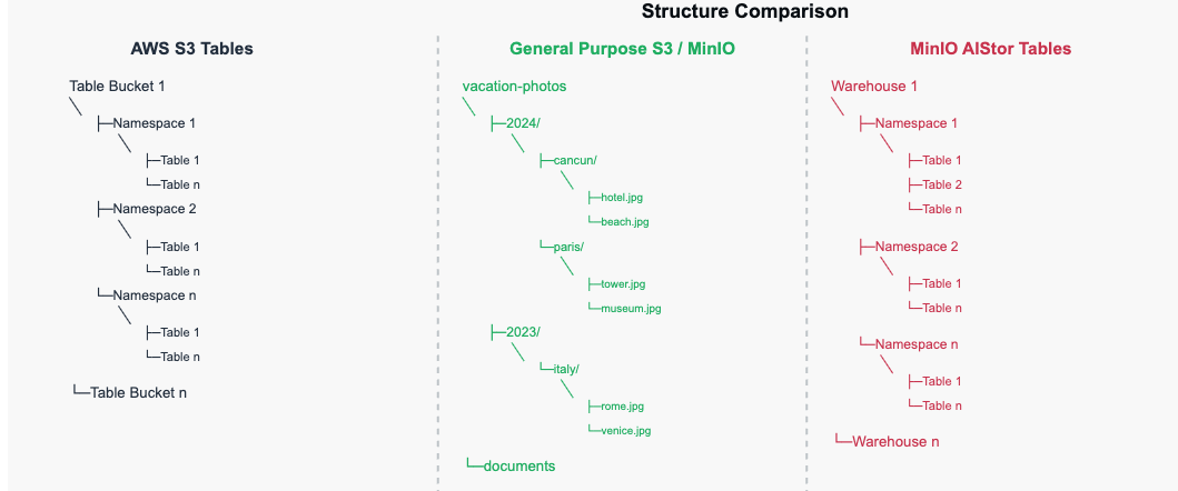 AIStor Tables: Technical Deep Dive