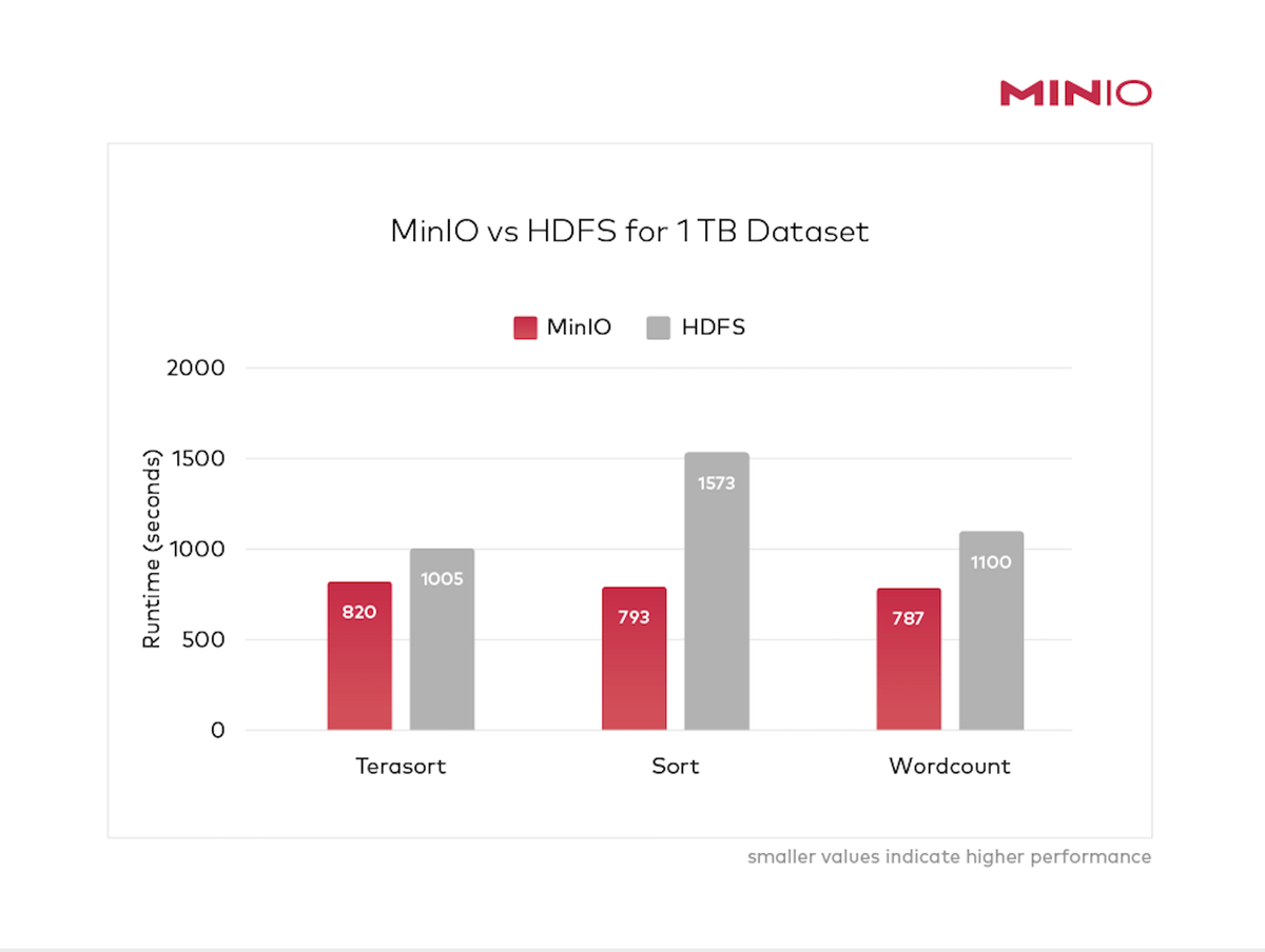 HDFS vs. MinIO on the 1TB MapReduce Benchmark (Sort, Terasort, Wordcount)