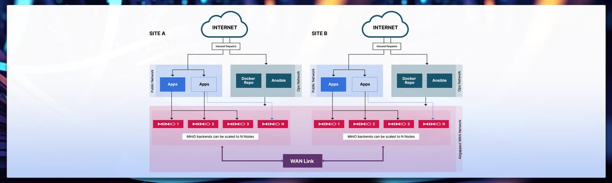 Airgapped MinIO Deployments