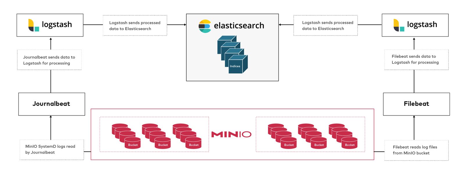 Visualize usage patterns in MinIO using Elasticsearch and Beats