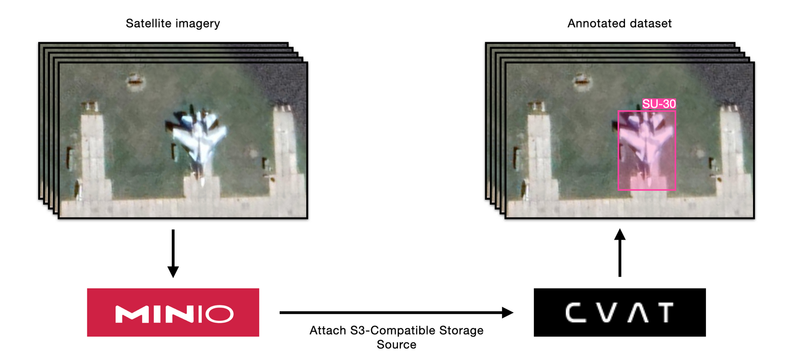 Object Detection Made Simple with MinIO and YOLO