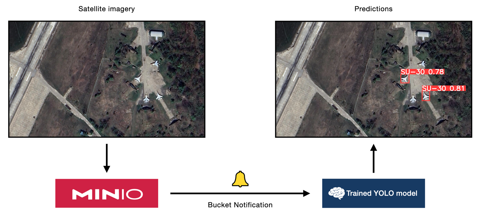 Object Detection Made Simple with MinIO and YOLO