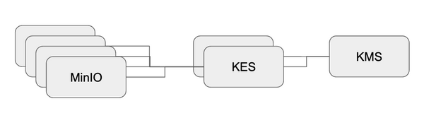 How to Secure MinIO - Part 1