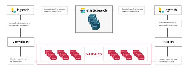 Visualize usage patterns in MinIO using Elasticsearch and Beats