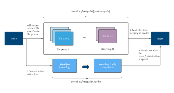 Building Streaming Data Lakes with Hudi and MinIO
