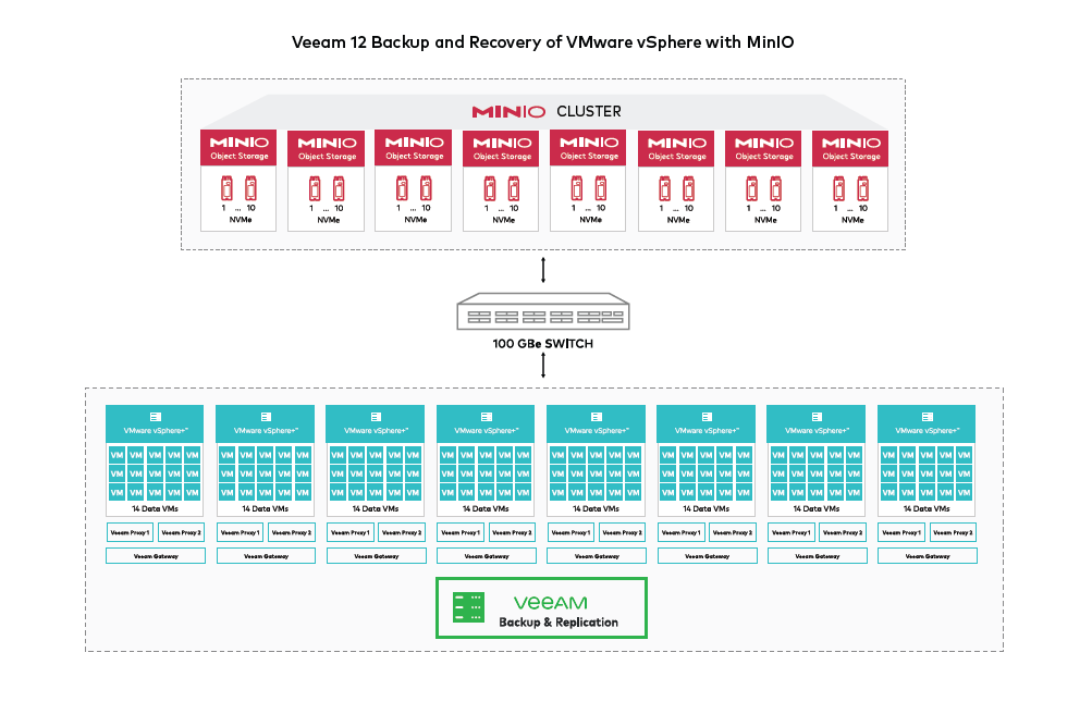MinIO Veeam Backup and Replication v12 Throughput Benchmark