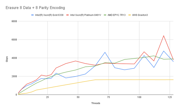 Erasure Coding Impact on CPU Utilization in MinIO