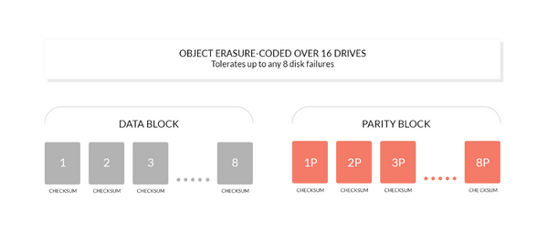 Erasure Coding Impact on CPU Utilization in MinIO