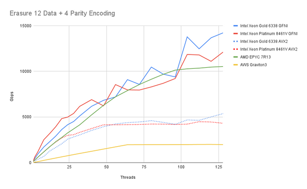 Erasure Coding Impact on CPU Utilization in MinIO