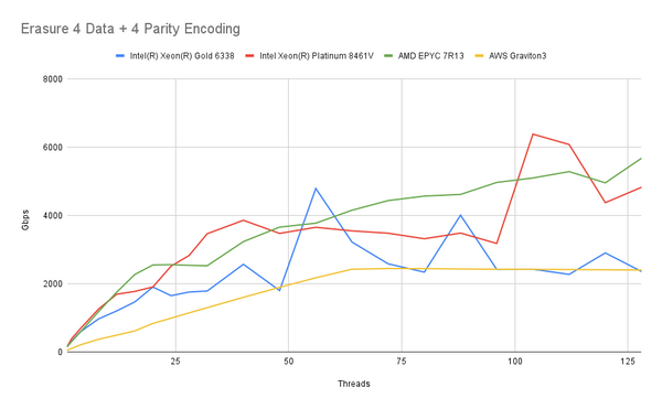 Erasure Coding Impact on CPU Utilization in MinIO