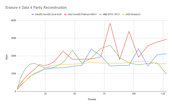 Erasure Coding Impact on CPU Utilization in MinIO