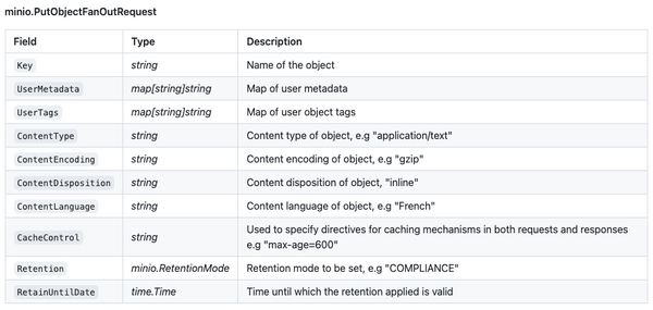 MinIO Fan Out Feature for Time Shift Buffering
