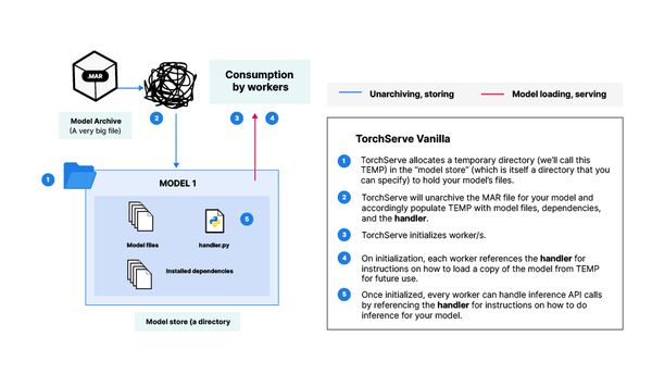 Optimizing AI Model Serving with MinIO and PyTorch Serve