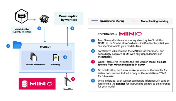 Optimizing AI Model Serving with MinIO and PyTorch Serve
