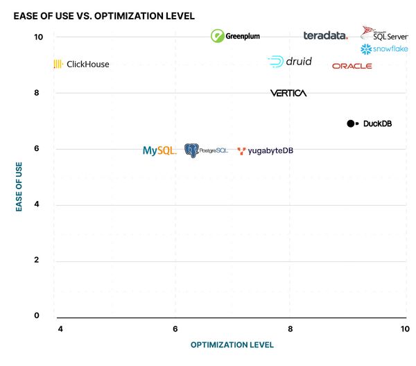 Object Storage Optimized Databases: Trends & Industry Leaders