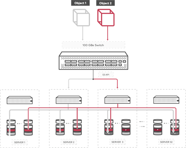 What is Erasure Coding? | MinIO