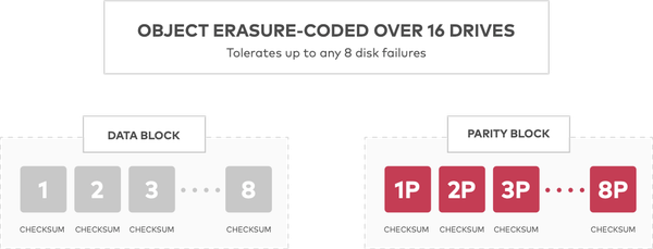 What is Erasure Coding? | MinIO