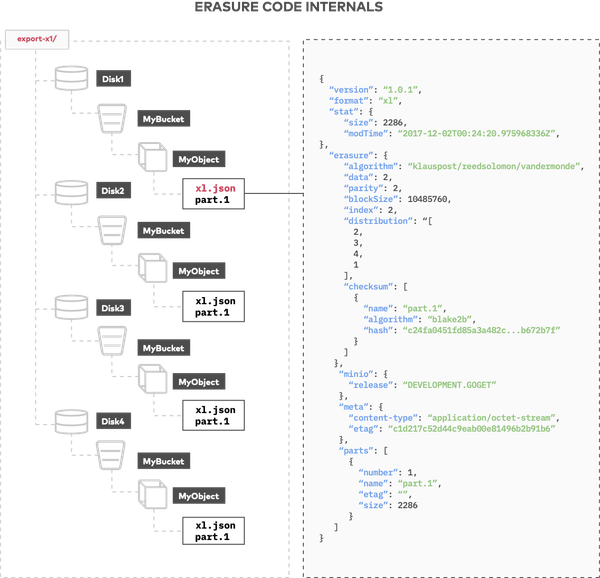 What is Erasure Coding? | MinIO