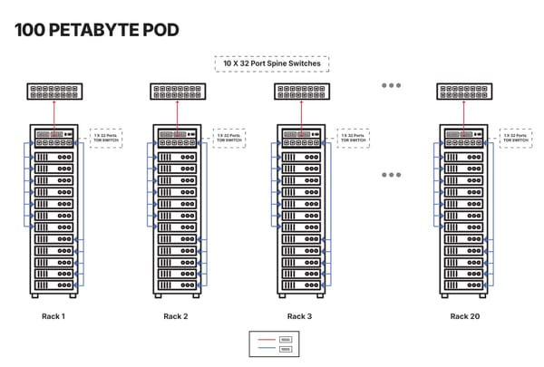 The MinIO DataPod: A Reference Architecture for Exascale