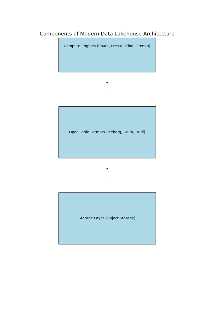 Architect’s Guide to Open Table Formats and Object Storage