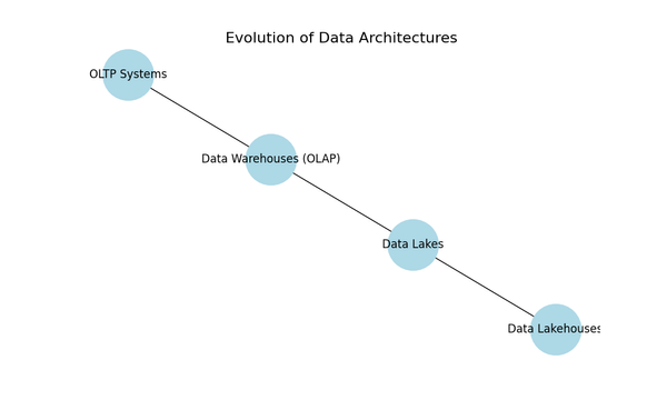 Architect’s Guide to Open Table Formats and Object Storage