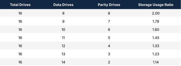 Data and Drive parity on AIStor