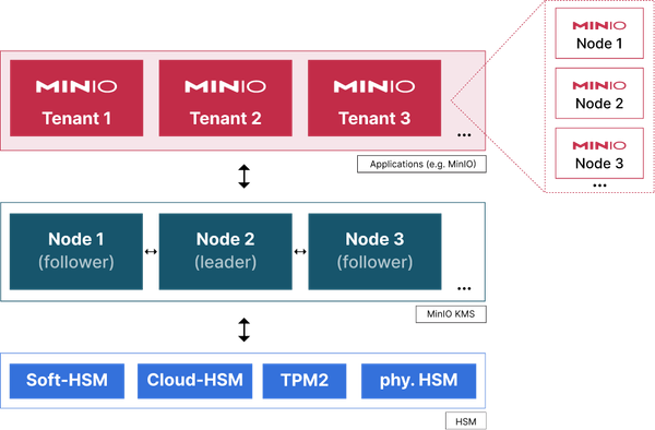 Solving Scale in Security: The MinIO Enterprise Object Store Key ...