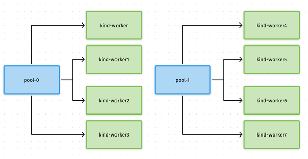 Add Pools and expand capacity