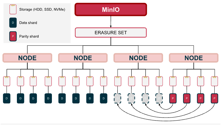 Gracefully handling disk failures in MinIO