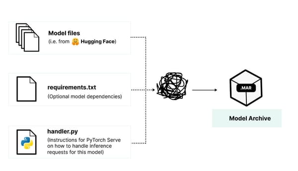 Optimizing AI Model Serving with MinIO and PyTorch Serve