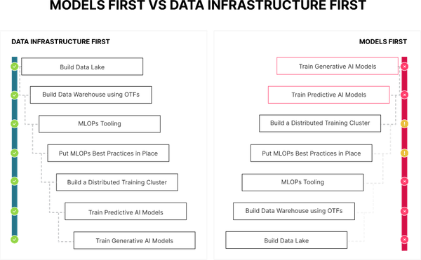 AI ML Architecture: Modern Datalake Reference Guide
