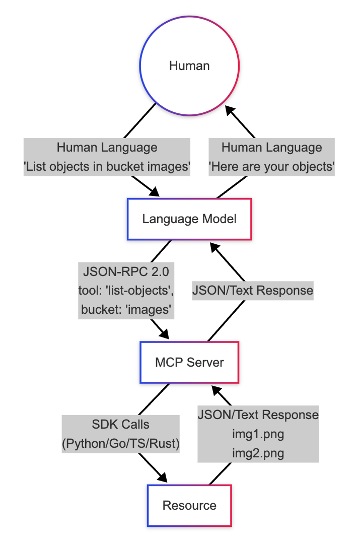 Model Context Protocol (MCP) Server for AIStor: How it works